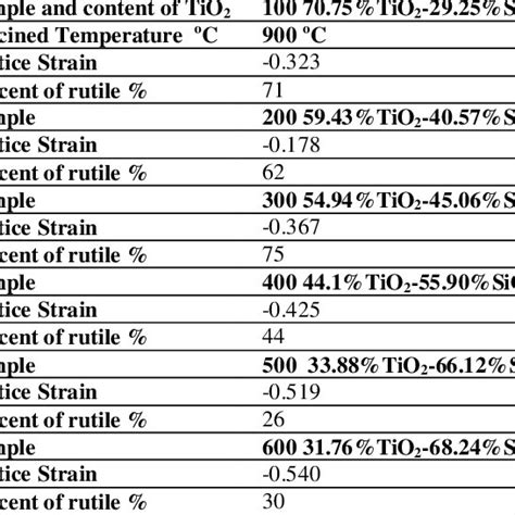 The Lattice Strain And Rutile Content Obtained In Different Tio2