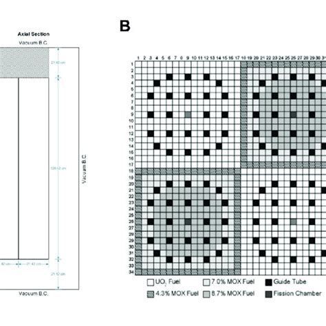 Geometry And Composition Of The C5g7 Td Benchmark A Planar And Axial Download Scientific