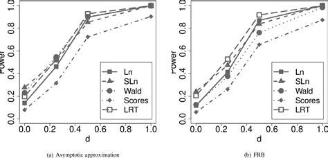 Figure 8 From Computational Statistics And Data Analysis Robust Tests For Linear Regression