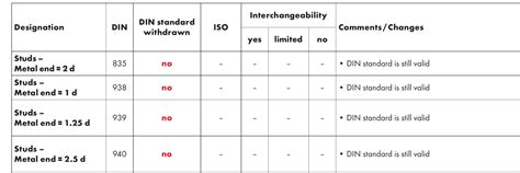 PDF Fasteners DIN EN ISO Standards Pdf
