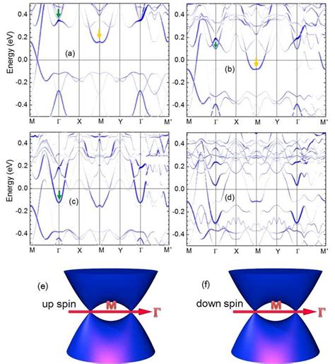Color Online Spin Up Unfolded Electronic Energy Bands Of Pcb Fese