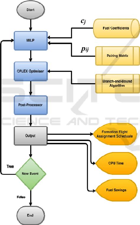 Flow Chart Of The Operational Multi Stage Fleet Assignment Concept Download Scientific Diagram