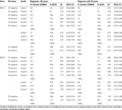 Estimated Likelihood Ratios For Predicting Brca1 Or Brca2 Mutation