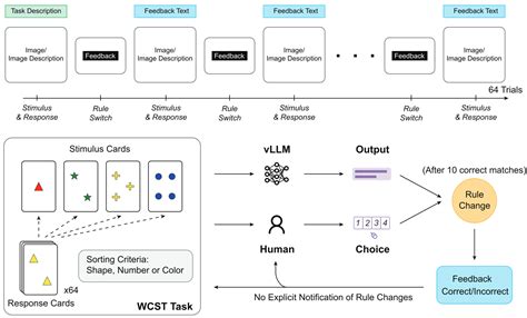 논문 리뷰 Visual Large Language Models Exhibit Human Level Cognitive Flexibility In The Wisconsin
