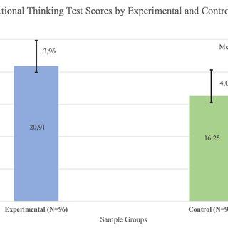 Examples Of Computational Thinking Test Items For Each Dimension Download Scientific Diagram