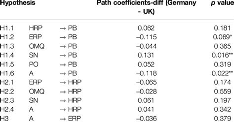 Partial Least Squares Multi Group Analyses 77 Significance Level Download Scientific