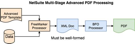 Quickly Solve Netsuite Advanced Pdf “error Parsing Xml” Template Challenges