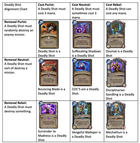 Deadly Shot Alignment Chart R Hearthstone