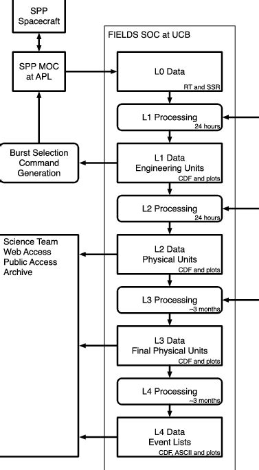 FIELDS Data Processing Flow Diagram Download Scientific Diagram