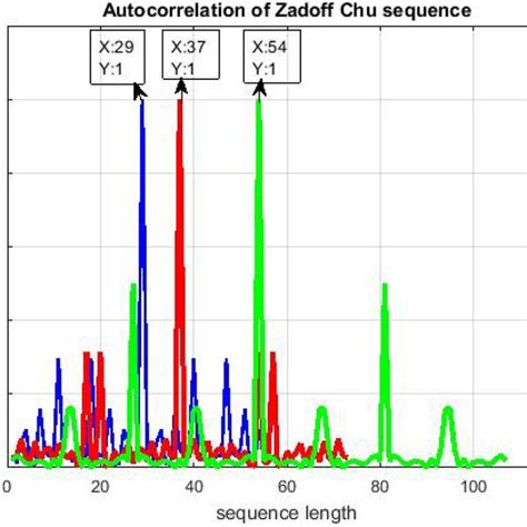 Cross Correlation Of Zadoff Chu Sequence Download Scientific Diagram