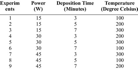 Experiments By Varying Process Parameters Download Scientific Diagram
