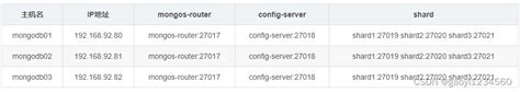 【mongodb】分片部署和应用实践全过程 mongodb部署分片集群 csdn博客