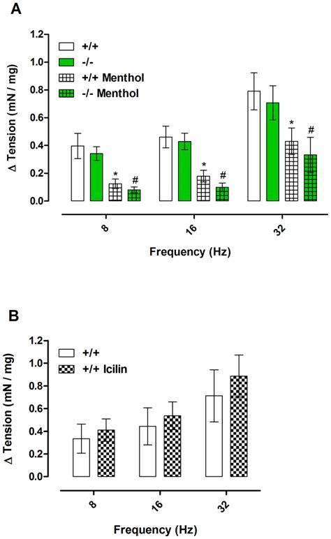 Electrical Field Stimulation Efs Induced Contractions 8 16 And 32