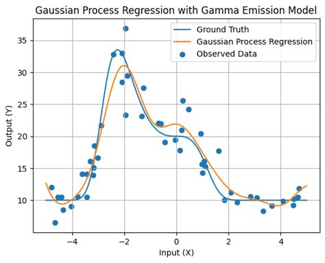 Gaussian Processes Harnessing The Bayesian Paradigm Pressé Lab