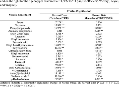 Volatile Components And Categories With Statistically Significant Download Scientific Diagram