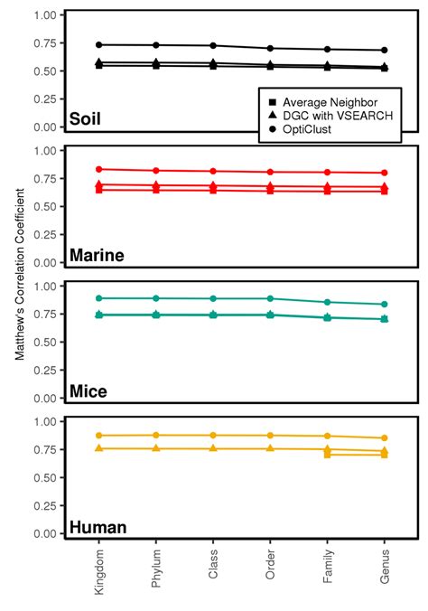 Effects Of Taxonomically Splitting The Datasets On Clustering Quality