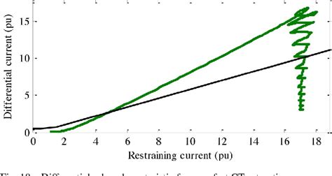 Figure 13 From Ct Saturation Detection Based On Waveform Analysis Using