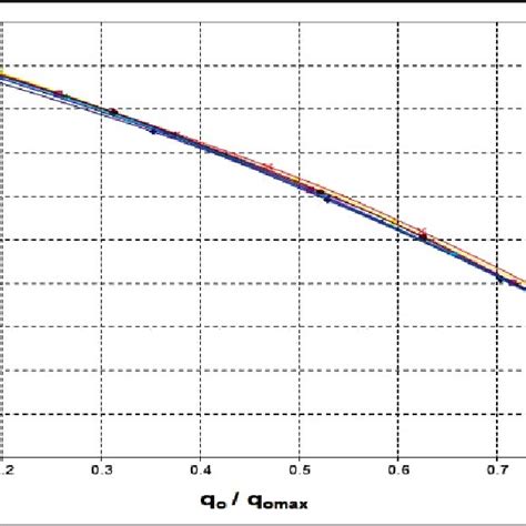 Effect Of Gas Exponent On The Ipr Curve Download Scientific Diagram
