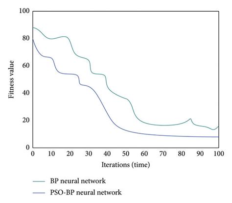 Comparison Of Optimal Individual Fitness Between PSO BP Neural Network Download Scientific