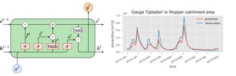 Hydrological Time Series Forecasting With Neural Networks Blog North