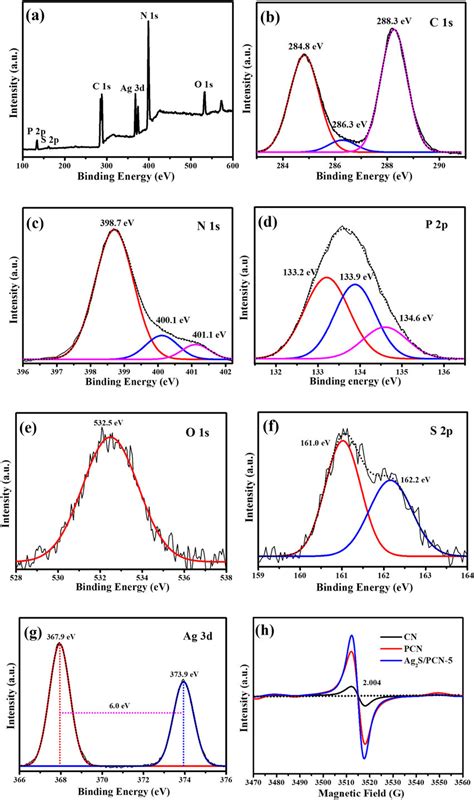 Xps Survey Spectra A The Corresponding High Resolution Spectra Of C