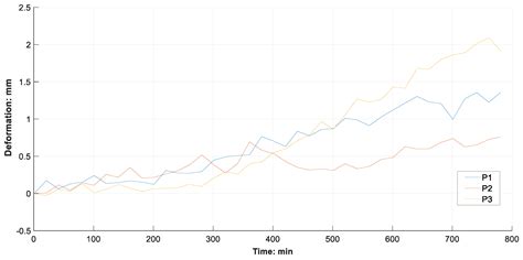 A Deep Learning Application For Deformation Prediction From Ground Based InSAR