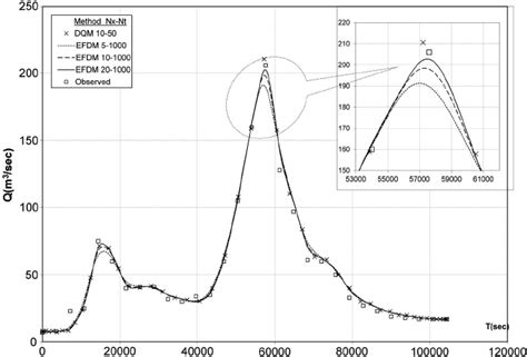 Flow Rate Versus Time Graph Obtained By DQM And EFDM For Different Download Scientific Diagram