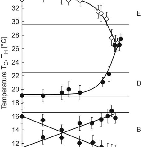 The Limits Of Temperature Adaptation Of Various Organisms Abscissa Download Scientific