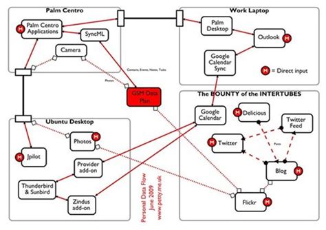 Data Flow Model Diagram Visio