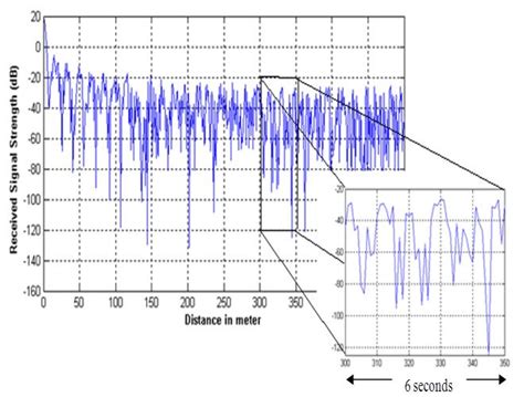 signal variation over small areas fast fading download scientific