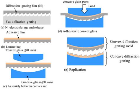Micromachines Free Full Text Progress In The Preparation And Characterization Of Convex