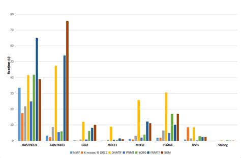 runtime of diverse clustering algorithms in all tested datasets