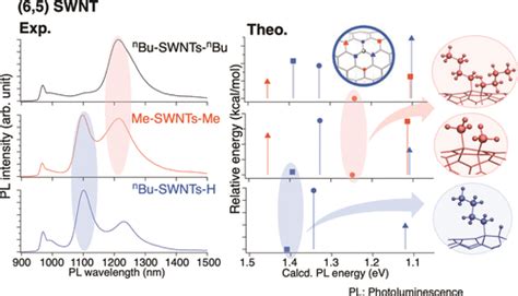 Controlling Near Infrared Photoluminescence Properties Of Single Walled