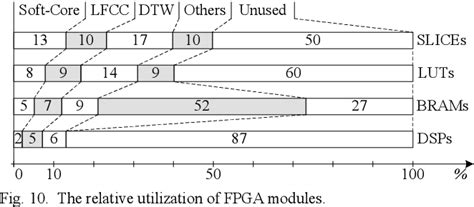 Figure 10 From Upgrading Fpga Implementation Of Isolated Word Recognition System For A Real Time