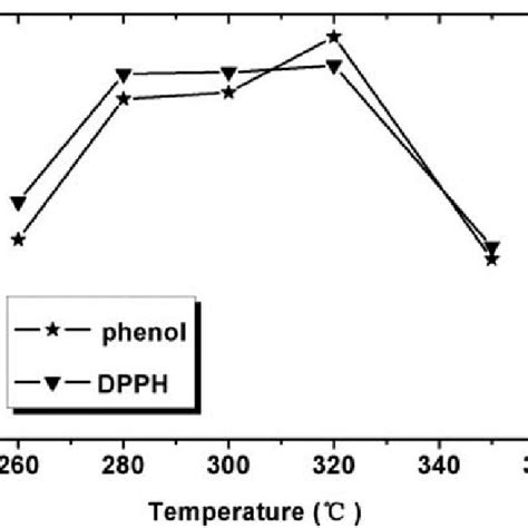 Phenolic monomers detected by GC-MS. | Download Scientific Diagram