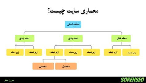معماری سایت Site Architecture سورن سئو