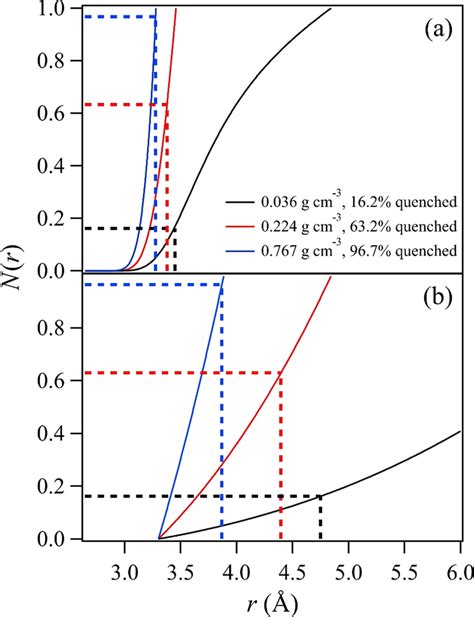 Running Coordination Number For Co2 Dimers The Running Coordination