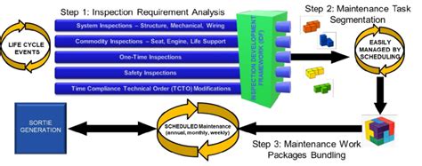 Usaf Ssf Inspection Development Framework Idf Model Download