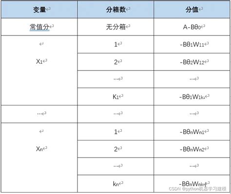 Python 评分卡评分卡原理及python实现p0 Pdo Csdn博客