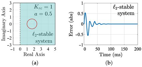 energies free full text zero phase fir filter design algorithm for