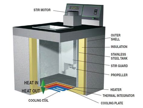 Temperature Calibration Bath Principle Inst Tools