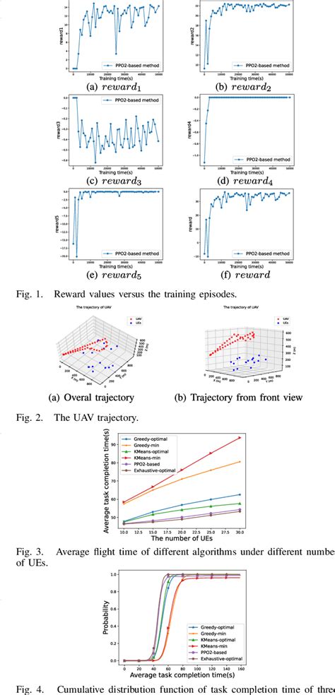 Figure 1 From Deep Reinforcement Learning Based Trajectory Design And Resource Allocation For