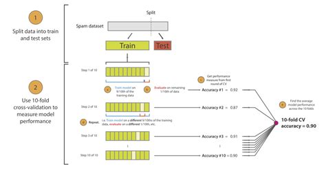 Model Evaluation What Is Exact Way To Do K Fold Validation Cross Validated