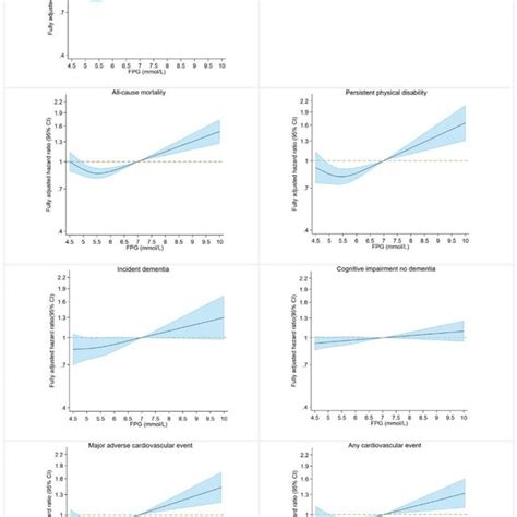Restricted Cubic Spline Plots For Each Study Outcome By Baseline