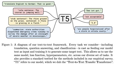 T5: Text-to-Text Transformers (Part One)