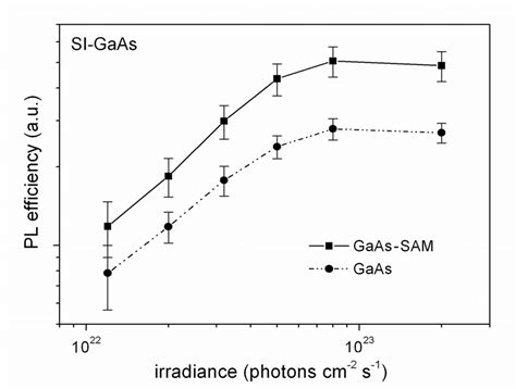 7 relative pl efficiency as a function of the excitation power for