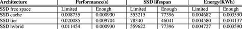 Performance Comparison Under Different System Architectures For Web Download Scientific Diagram