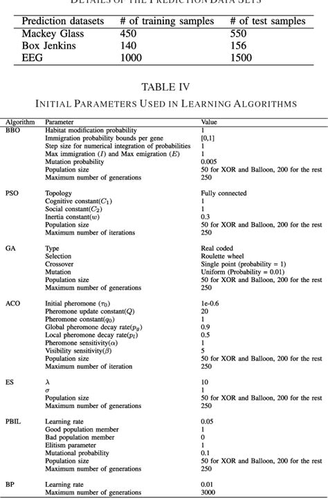 Table Iv From Dendritic Neuron Model With Effective Learning Algorithms For Classification