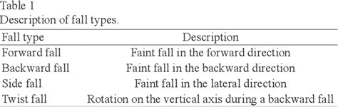 table 1 from optimization of a pre impact fall detection algorithm and