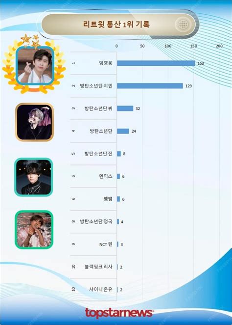 임영웅 트위터 리트윗and클릭 21003회로 153회째 1위방탄소년단 지민·방탄소년단 정국·방탄소년단 진·세븐틴 도겸 Top5 트위터 리트윗 순위 김성희 기자 톱스타뉴스